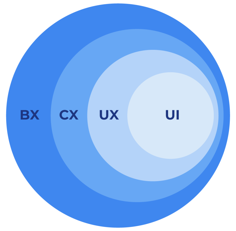 UX Framework: How to Create Memorable Experiences
