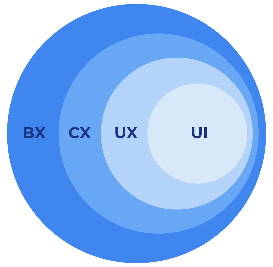 UX Framework: How to Create Memorable Experiences