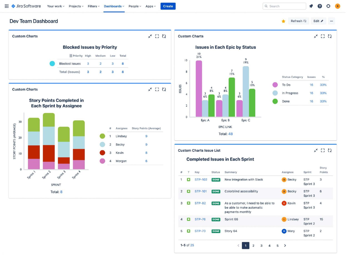 Elevating efficiency of business teams with Jira